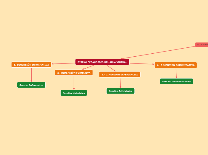 DISEÑO PEDAGOGICO DEL AULA VIRTUAL - Concept Map